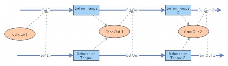 Ejemplo 2 tanques | Insight Maker