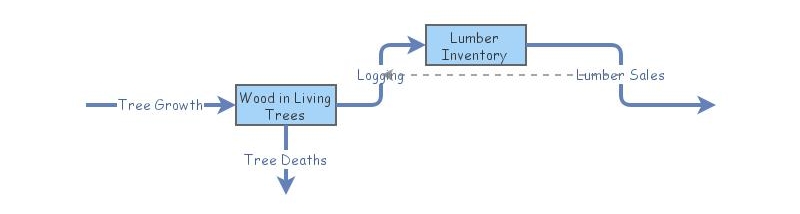ISCI 360 Week 3 Demo | Insight Maker