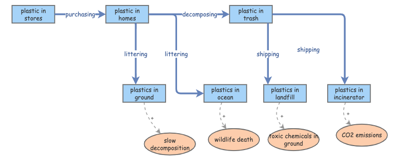 Plastics | Insight Maker