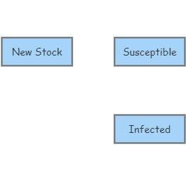 SIR Disease model(System dynamics) | Insight Maker