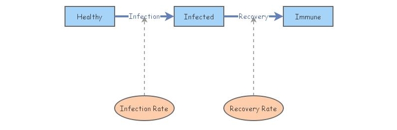 Disease Dynamics | Insight Maker