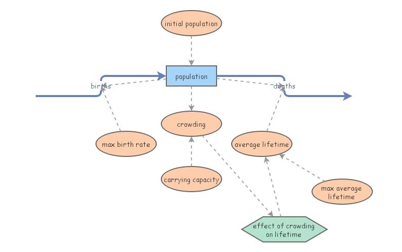 population dynamics | Insight Maker