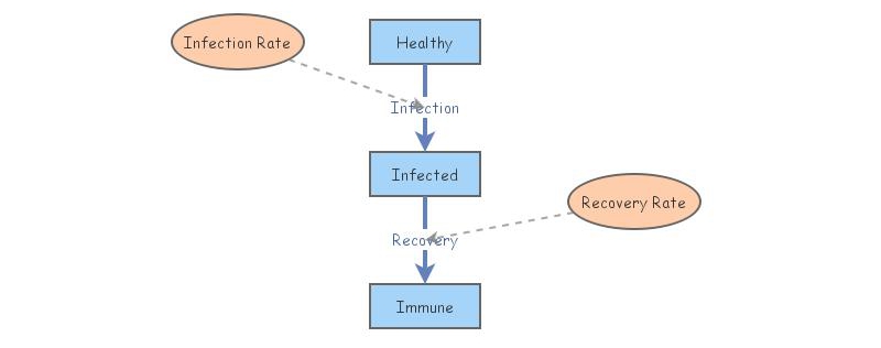 Disease Dynamics SD Tutorial | Insight Maker