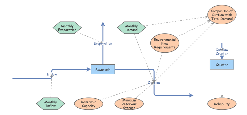 End of Lab 4B of Noah's Baseline Reservoir Results | Insight Maker