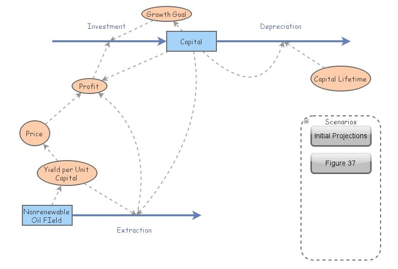 Capital System Based off Oil | Insight Maker