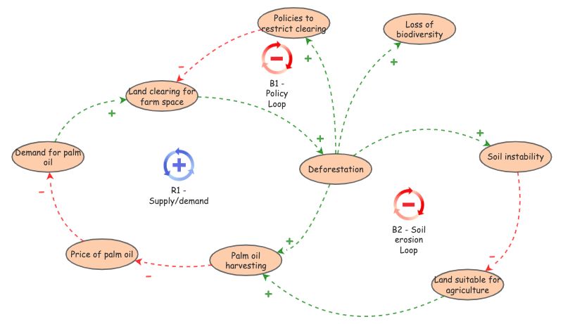 Project Proposal | Insight Maker