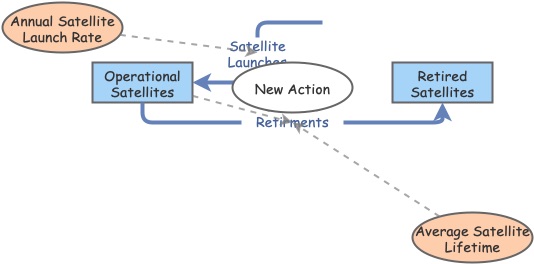 Satellite Population Dynamics | Insight Maker