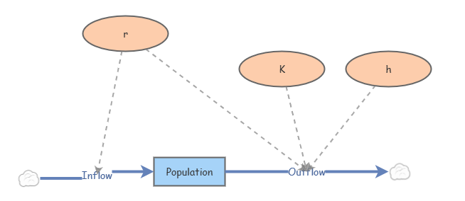 Fish Population | Insight Maker