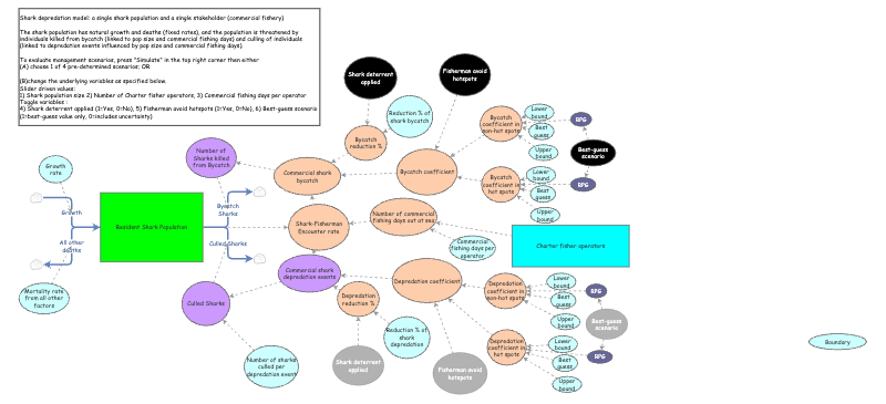 Shark Depredation Prototype | Insight Maker
