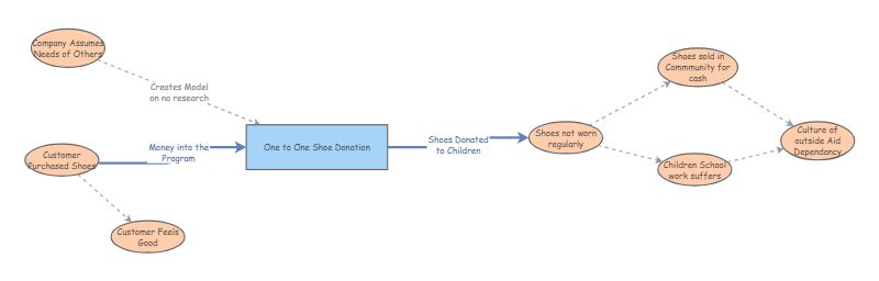 TOMS Business Model | Insight Maker