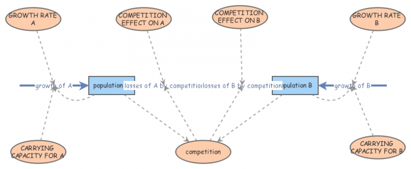 competition | Insight Maker