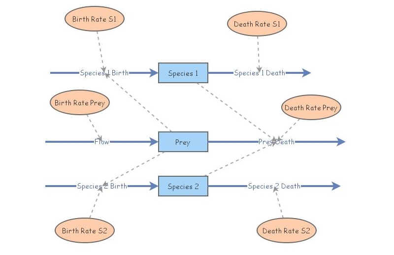 Competitive Hunter Model | Insight Maker