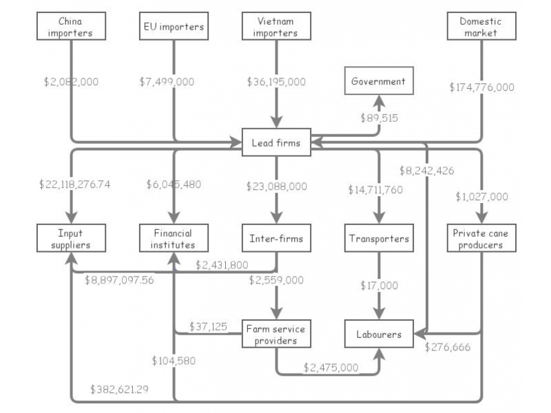 Revenue distribution | Insight Maker