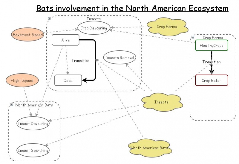 North American Bats importance in the ecosystem | Insight Maker