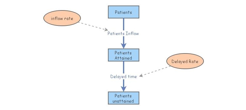 Patients | Insight Maker
