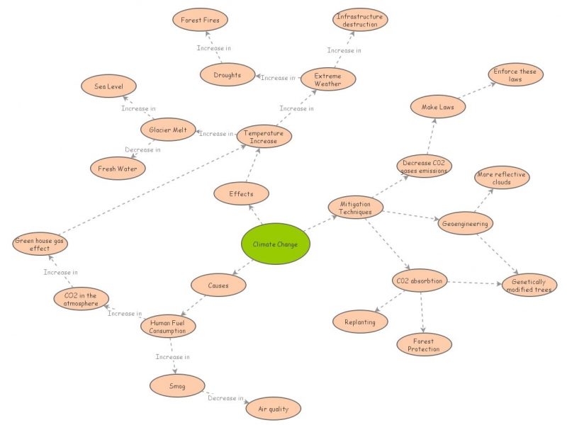 Climate Change Mind map | Insight Maker