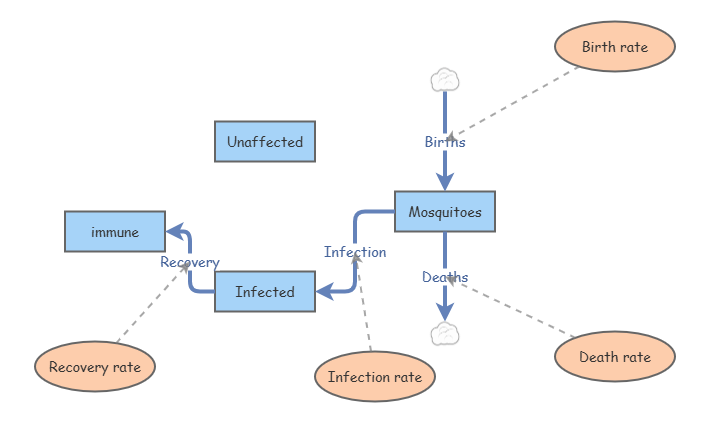 Malaria Model | Insight Maker