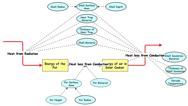 Solar Cooker | Insight Maker