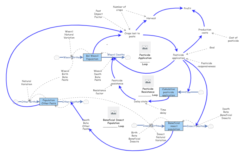 Clone of Clone of REM 221 - Causal Loop diagramming | Insight Maker
