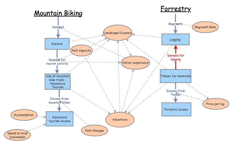 Assignment 3- Complex Systems use | Insight Maker