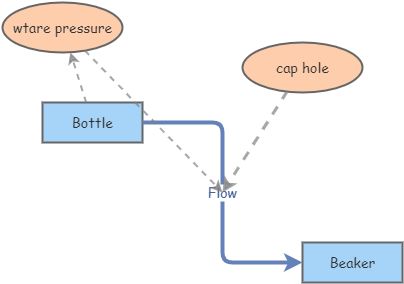 Water Bottle Systems | Insight Maker