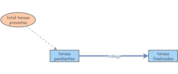 Ejercicio 2 primer modelo | Insight Maker