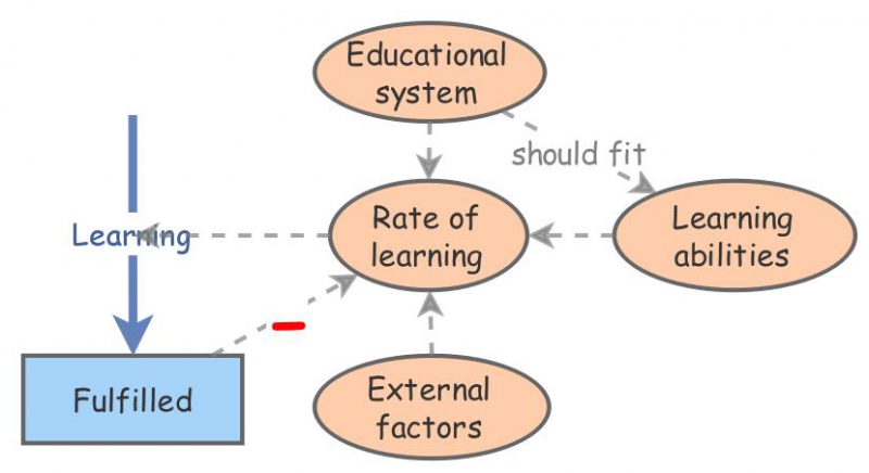 Student potential | Insight Maker