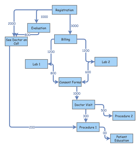 Patient flow | Insight Maker