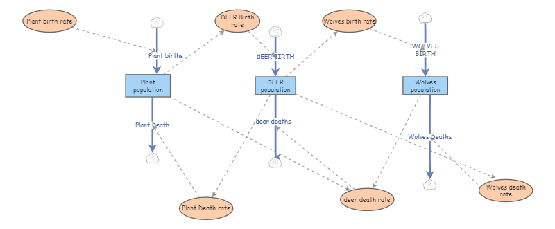 1st Insight | Insight Maker