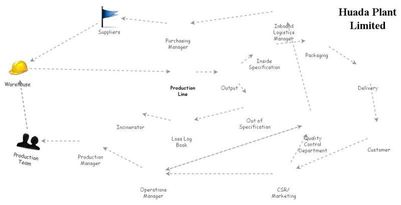 Huada Plant Limited | Insight Maker