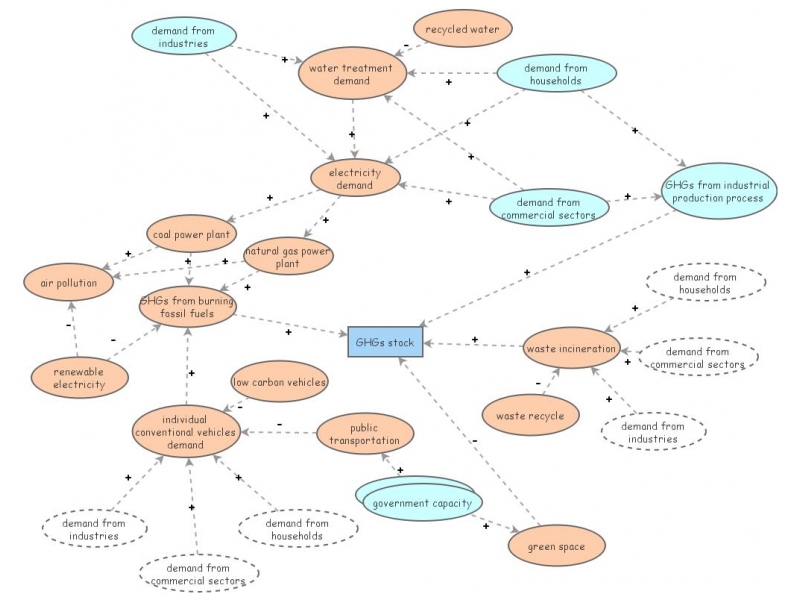 trial | Insight Maker