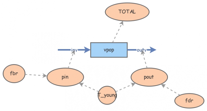 Simple vector model | Insight Maker