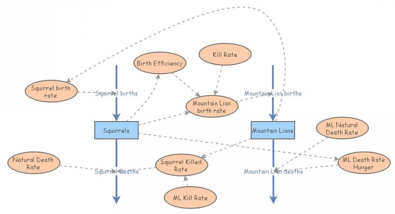 Clone of First SD Model: Predator Prey Model with Squirrels, Mountain Lions, and Hunters ...