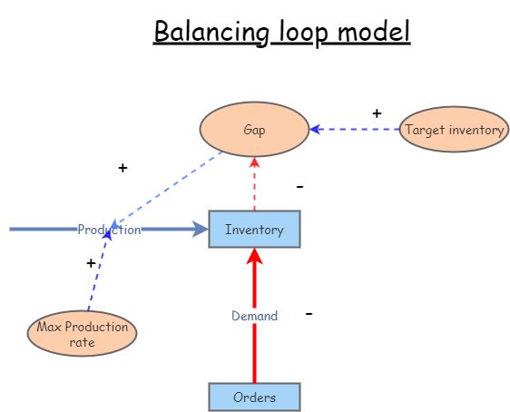 Balancing loop model | Insight Maker