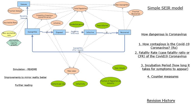 Clone of SEIR Infectious Disease Model for COVID-19 | Insight Maker