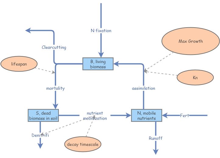 Clone of Terrestrial N cycle model template | Insight Maker