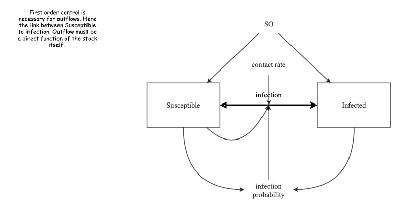 2.1 SI Model template | Insight Maker