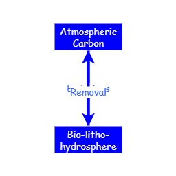 Carbon Dioxide Model | Insight Maker