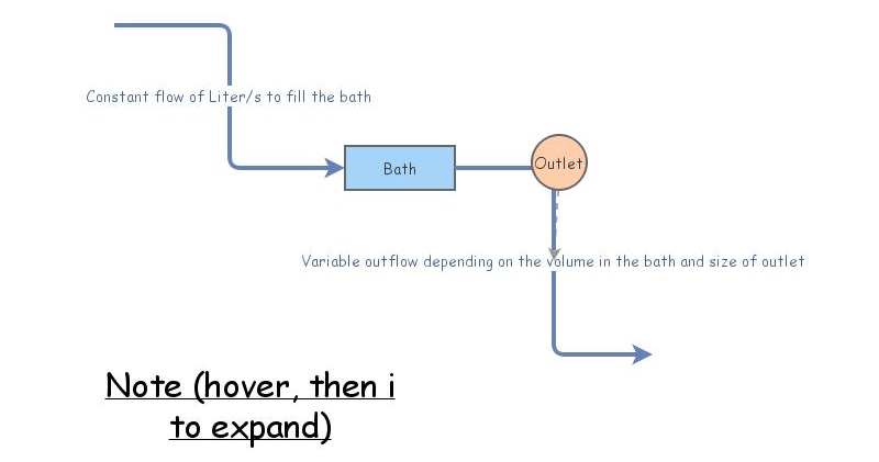 Clone of Filling a bathtub, with outflow... | Insight Maker