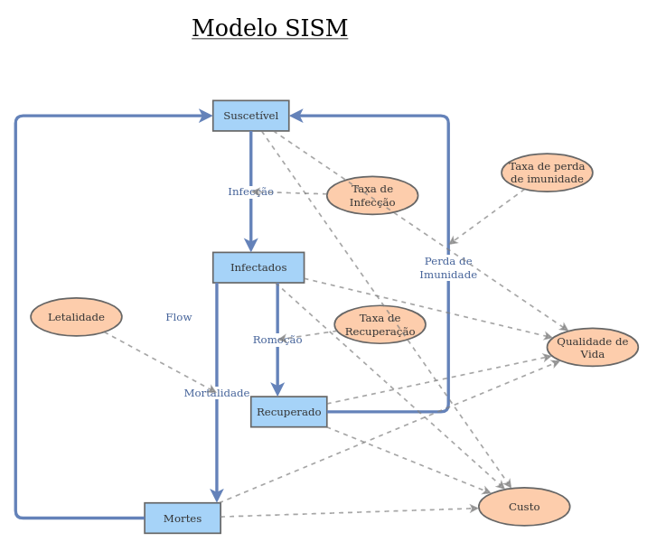 Modelo SISM | Insight Maker