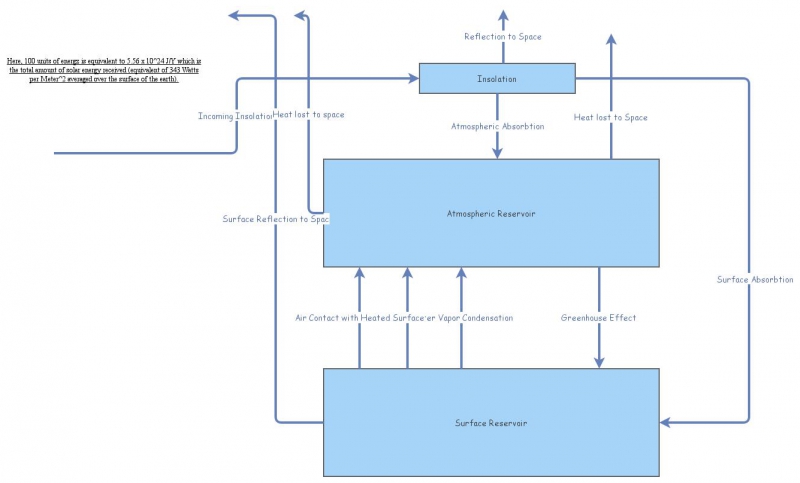 Climate Model | Insight Maker