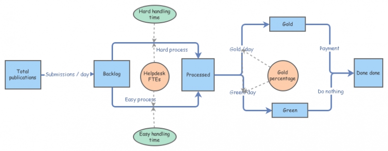 OA process | Insight Maker