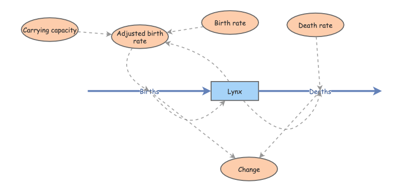 Clone of Simple logistic model | Insight Maker