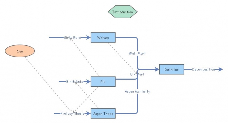 Yellowstone Ecosystem Model | Insight Maker