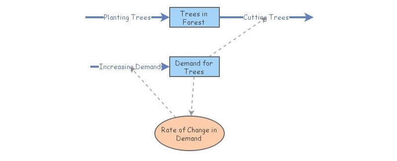 Forest Inventory | Insight Maker