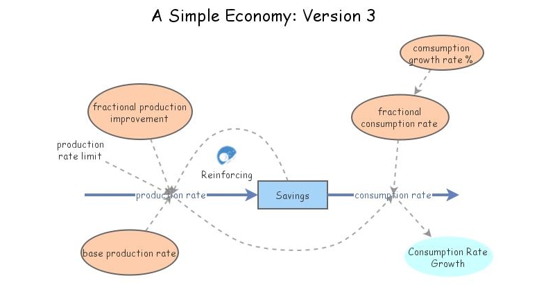 Simple Economy: Model 6 | Insight Maker