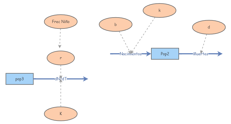 Primer modelo | Insight Maker