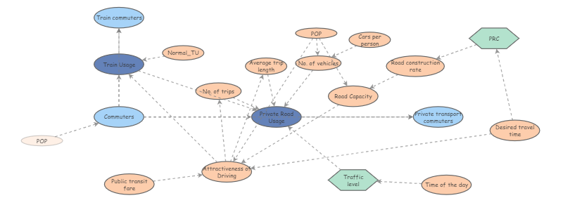 Clone2 of Clone of Traffic congestion model | Insight Maker