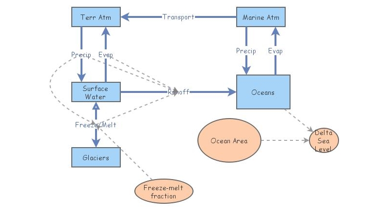 Water Cycle | Insight Maker