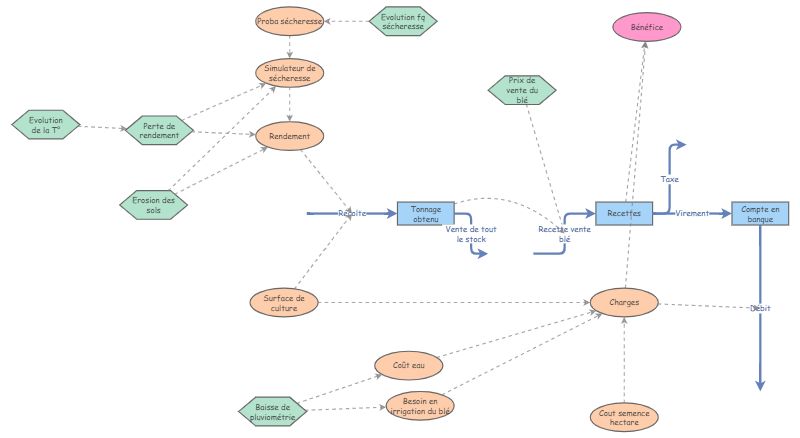 Clone of Modélisation Blé Probable | Insight Maker